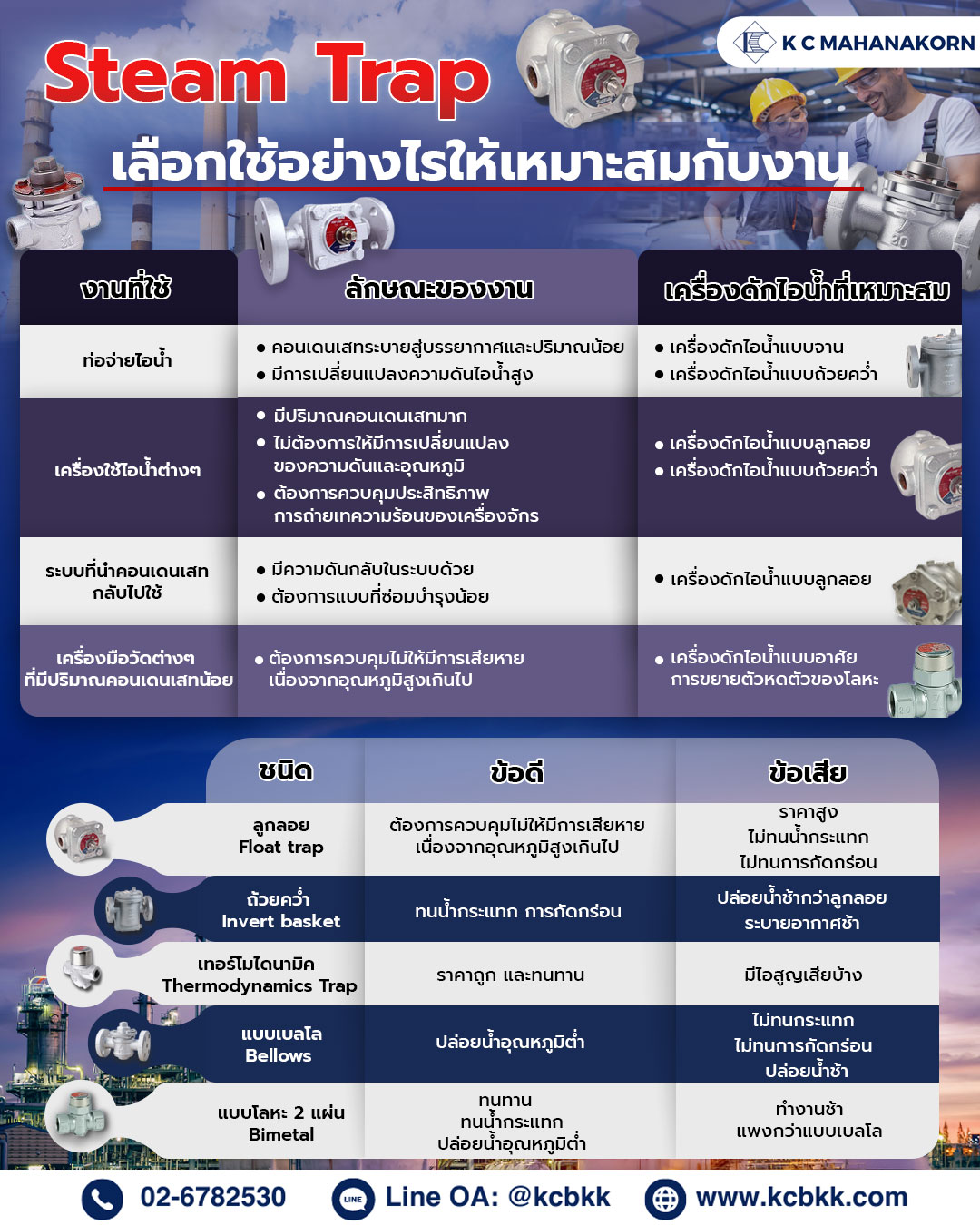 Steam Trap เลือกใช้อย่างไรให้เหมาะสมกับงาน - KC Mahanakorn Co.,Ltd.