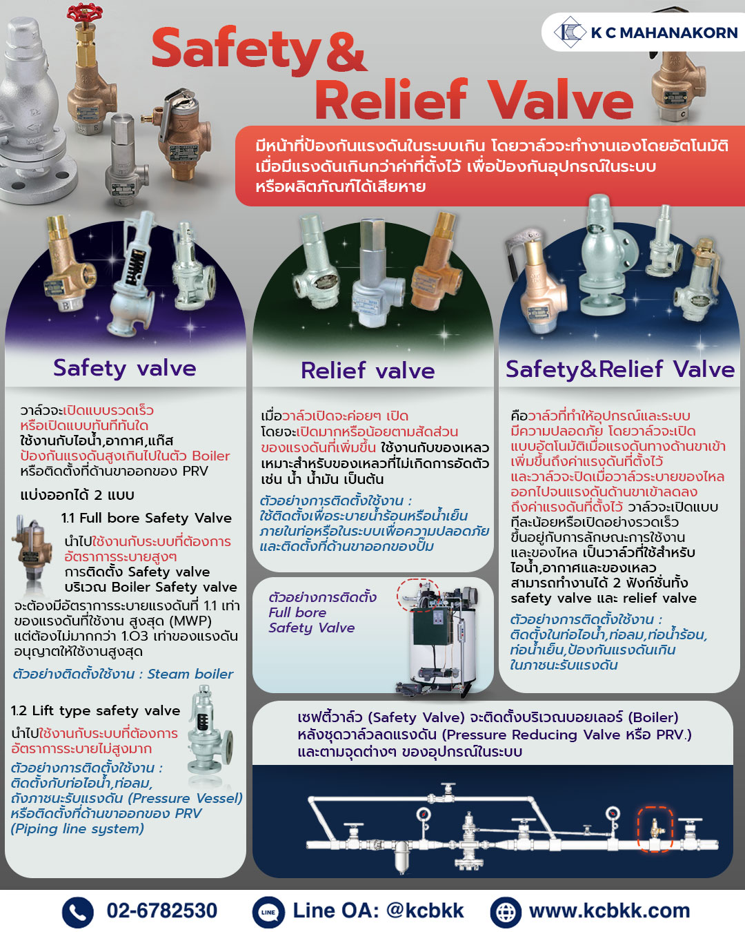 Safety & Relief Valve แต่ละแบบเหมาะกับงานแบบใด - KC Mahanakorn Co.,Ltd.