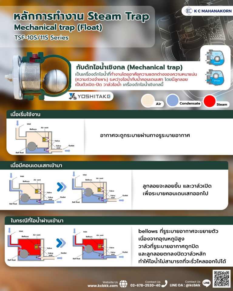 หลักการทำงาน Steam Trap แบบ Mechanical trap (Float) - KC Mahanakorn Co ...