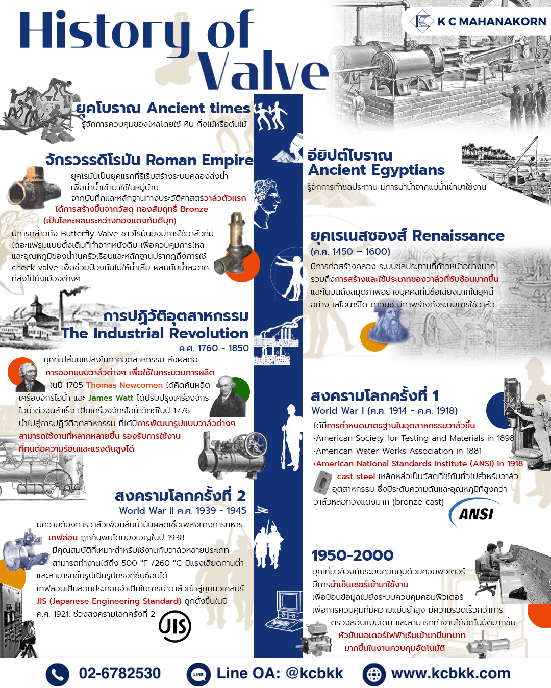 History of Valve ประวัติการสร้างวาล์ว - KC Mahanakorn Co.,Ltd.
