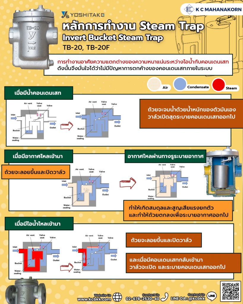หลักการทำงาน Steam Trap แบบ Invert Bucket Steam Trap - KC Mahanakorn Co ...