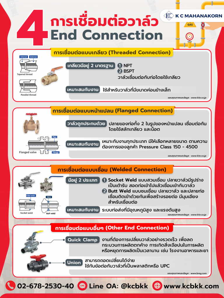 📌 4 การเชื่อมต่อวาล์ว (End Connection) - KC Mahanakorn Co.,Ltd.